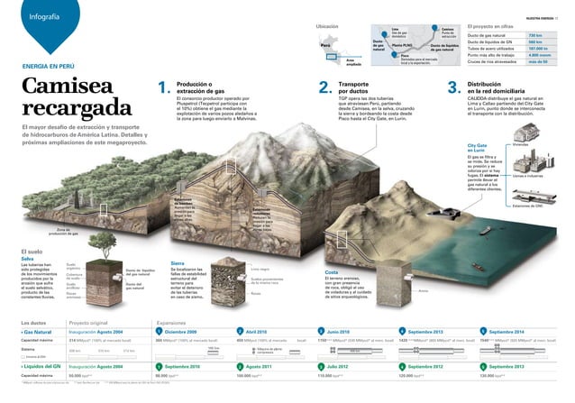 Camisea - Sistema de Transporte | PDF | South America Travel | Travel ...
