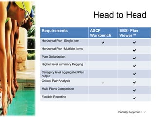 EBS, ASCP, Oracle, Planning, Demantra | PPTX