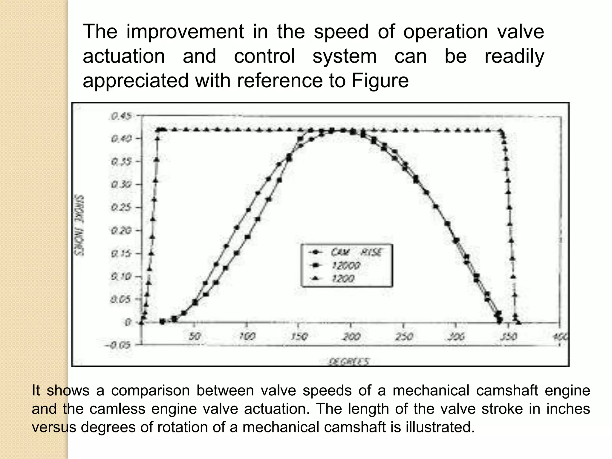 Camless engine by Royal Madan & Vivek Kumar | PPT