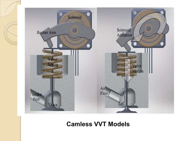 Camless engine by Royal Madan & Vivek Kumar | PPT