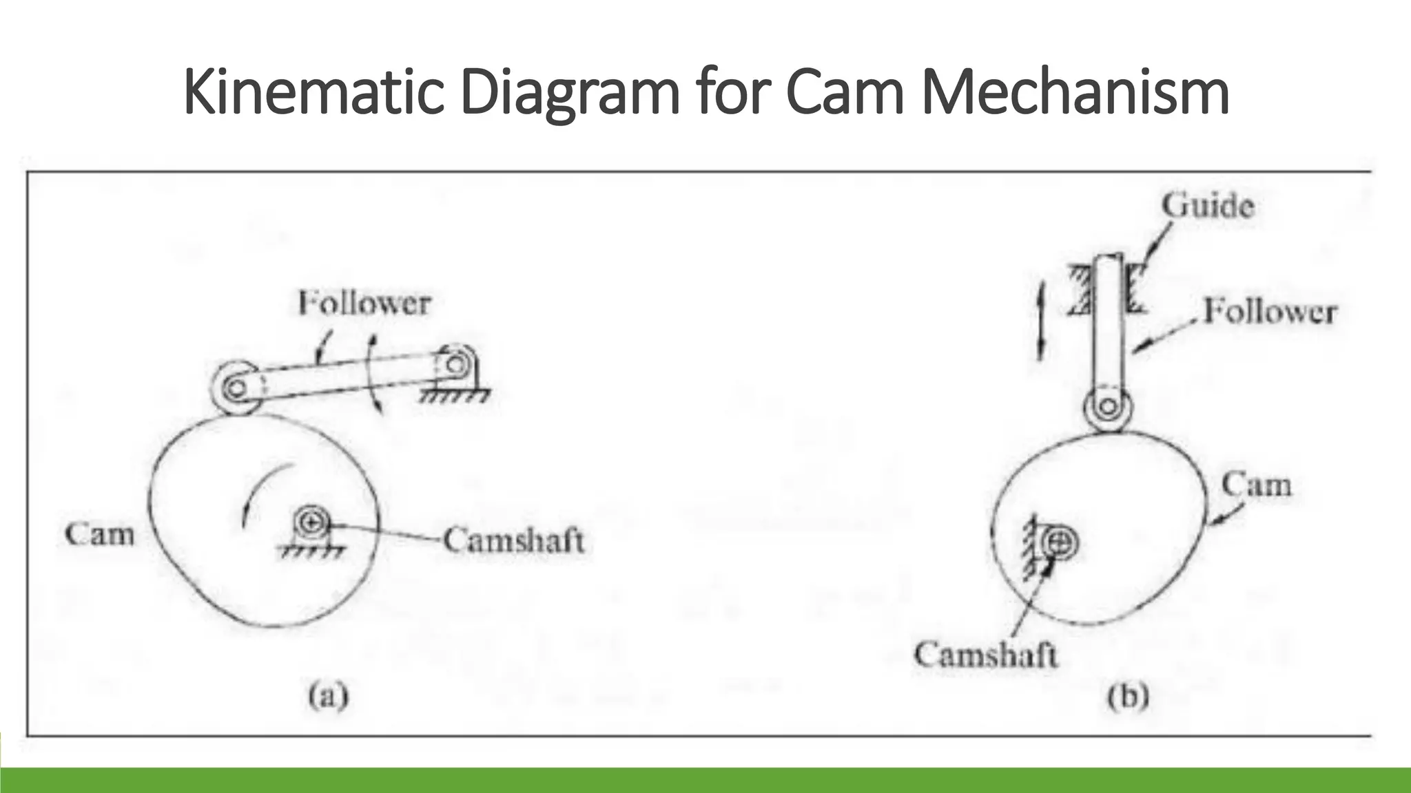 Cam mechanism and flexible drives | PDF