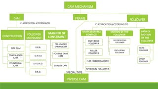 Cam mechanism and flexible drives | PDF