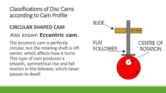Cam mechanism and flexible drives | PDF