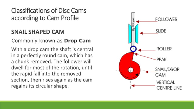 Cam mechanism and flexible drives | PDF