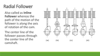Cam mechanism and flexible drives | PDF