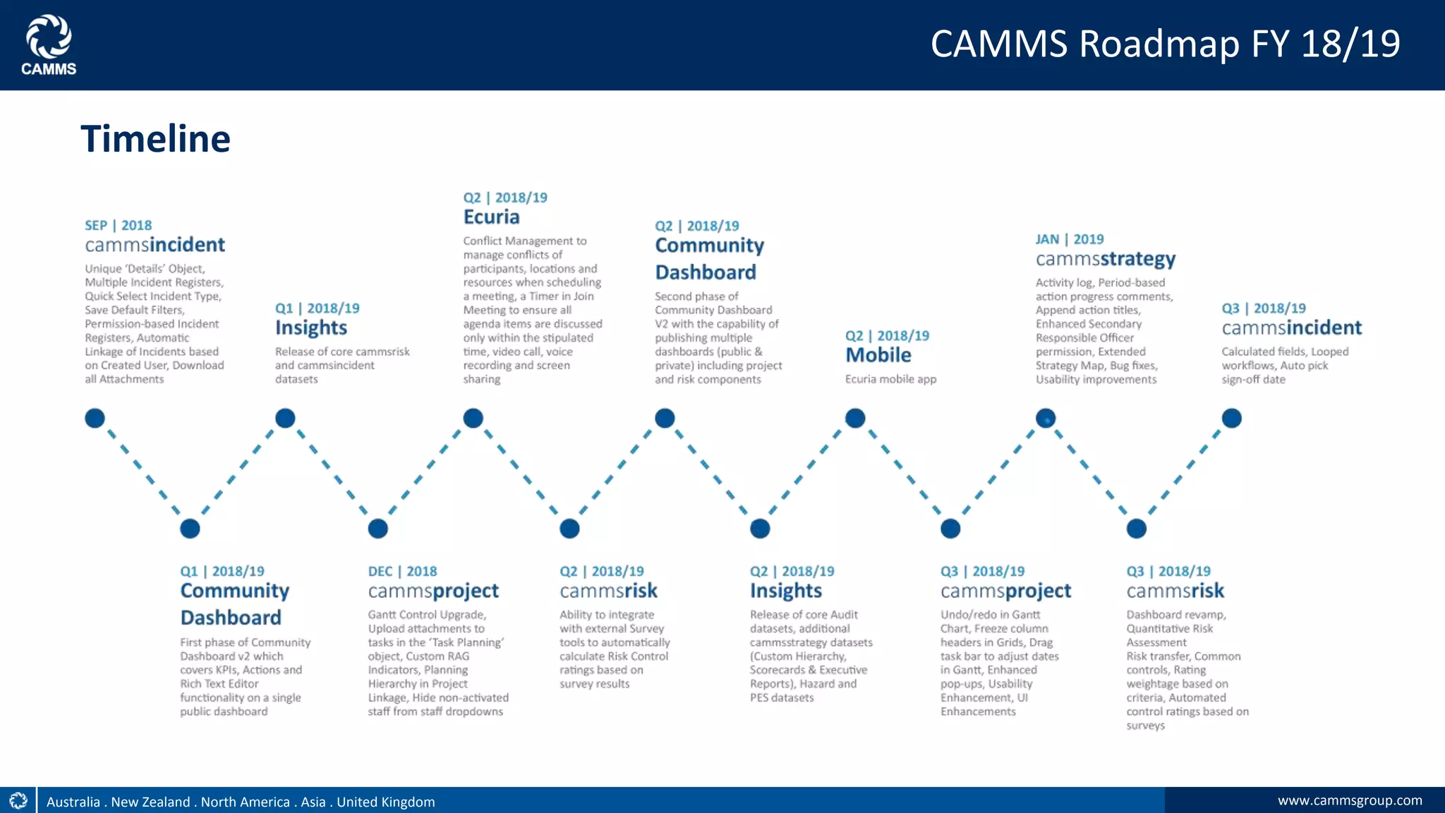 Camms roadmap-2018-2019-aus | PPT