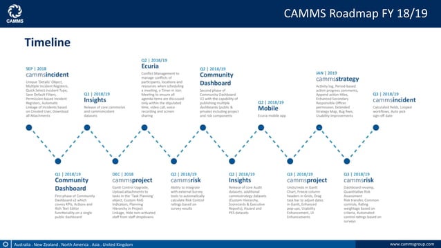 Camms roadmap-2018-2019-aus | PPT