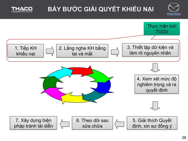 CAM NANG TVDV MAZDA.pptxsssssssssssssssssss | PPT