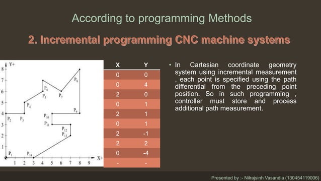 NC, CNC & DNC Machine | PPTX