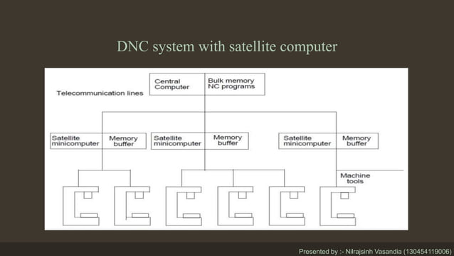 NC, CNC & DNC Machine | PPTX