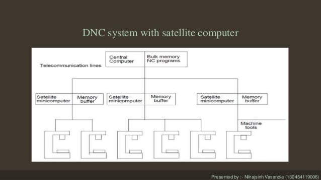 NC, CNC & DNC Machine