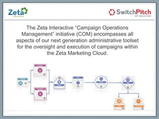 Campaign Operations Management Presentation | PPTX