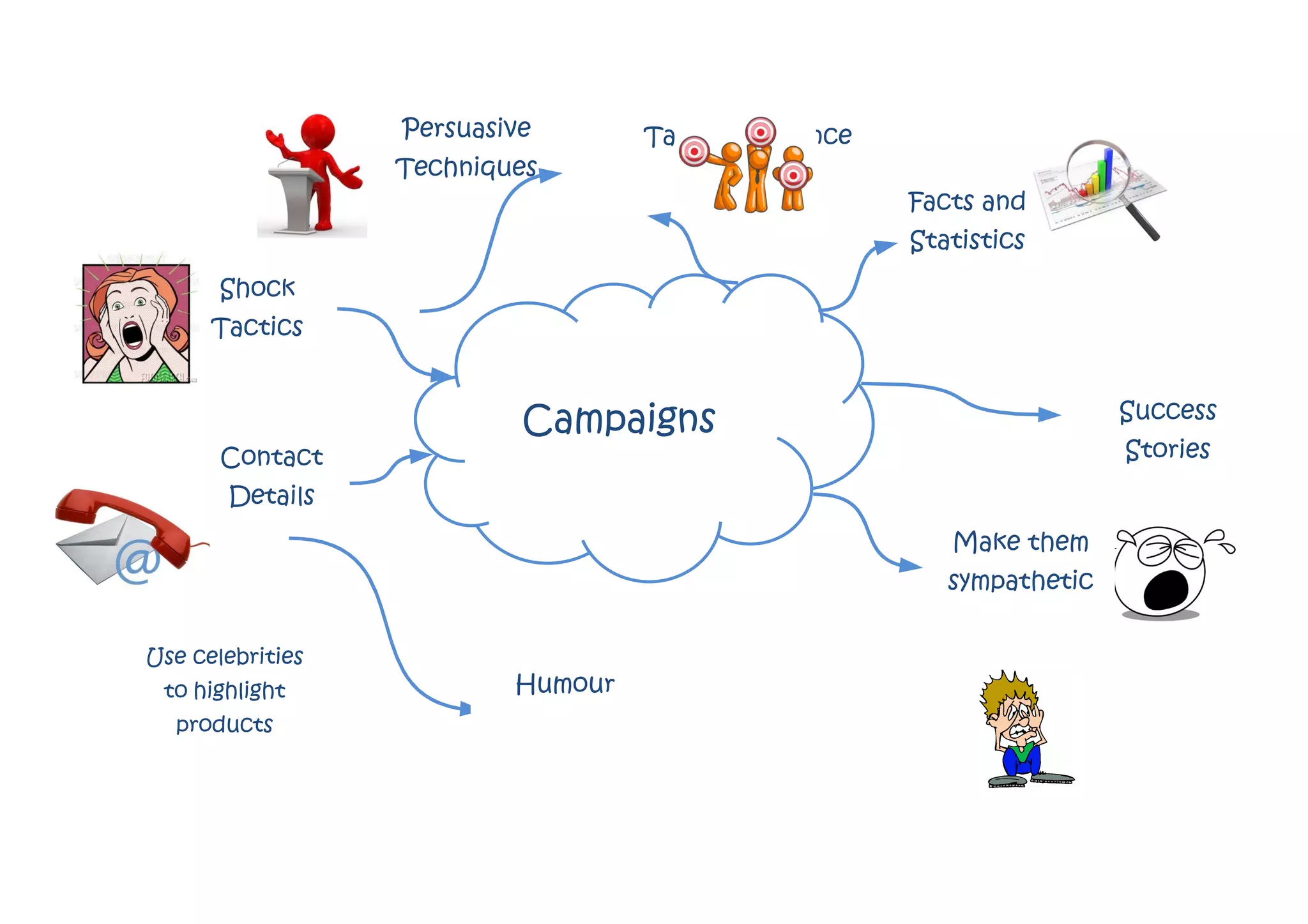 Campaigns Brainstorm | ODT