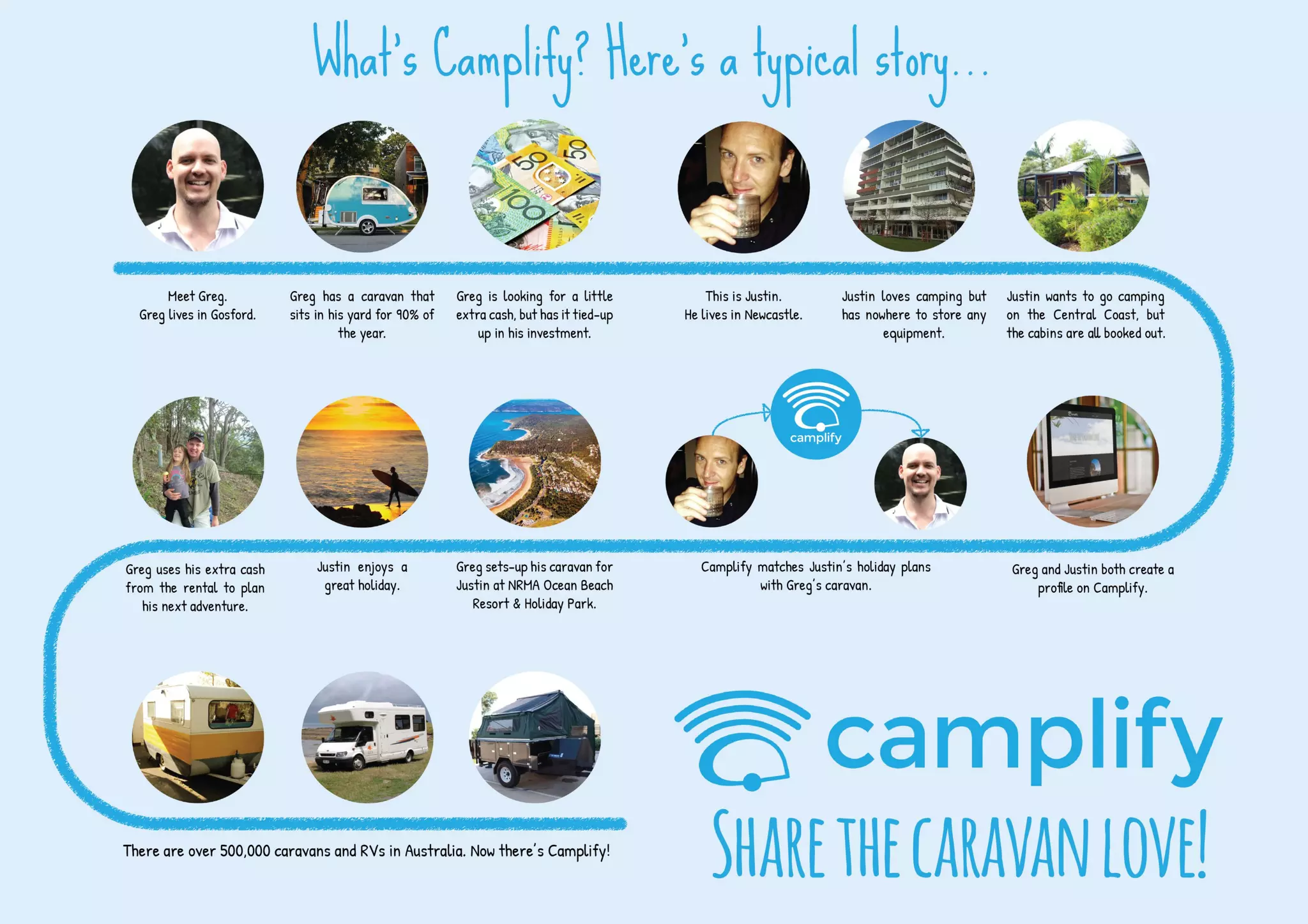 What is Camplify? | PDF