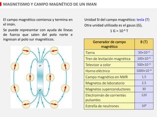 Campo Magnético_SOLUCIÓN (2) para fisica 2.pdf
