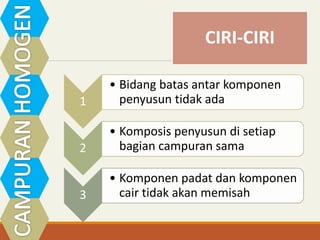 CAMPURAN_HOMOGEN_DAN_HETEROGEN.pptx