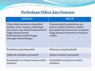 IDK 1 (Ilmu Keperawatan Dasar 1) : transport trans membran Difusi Osmosis | PPT