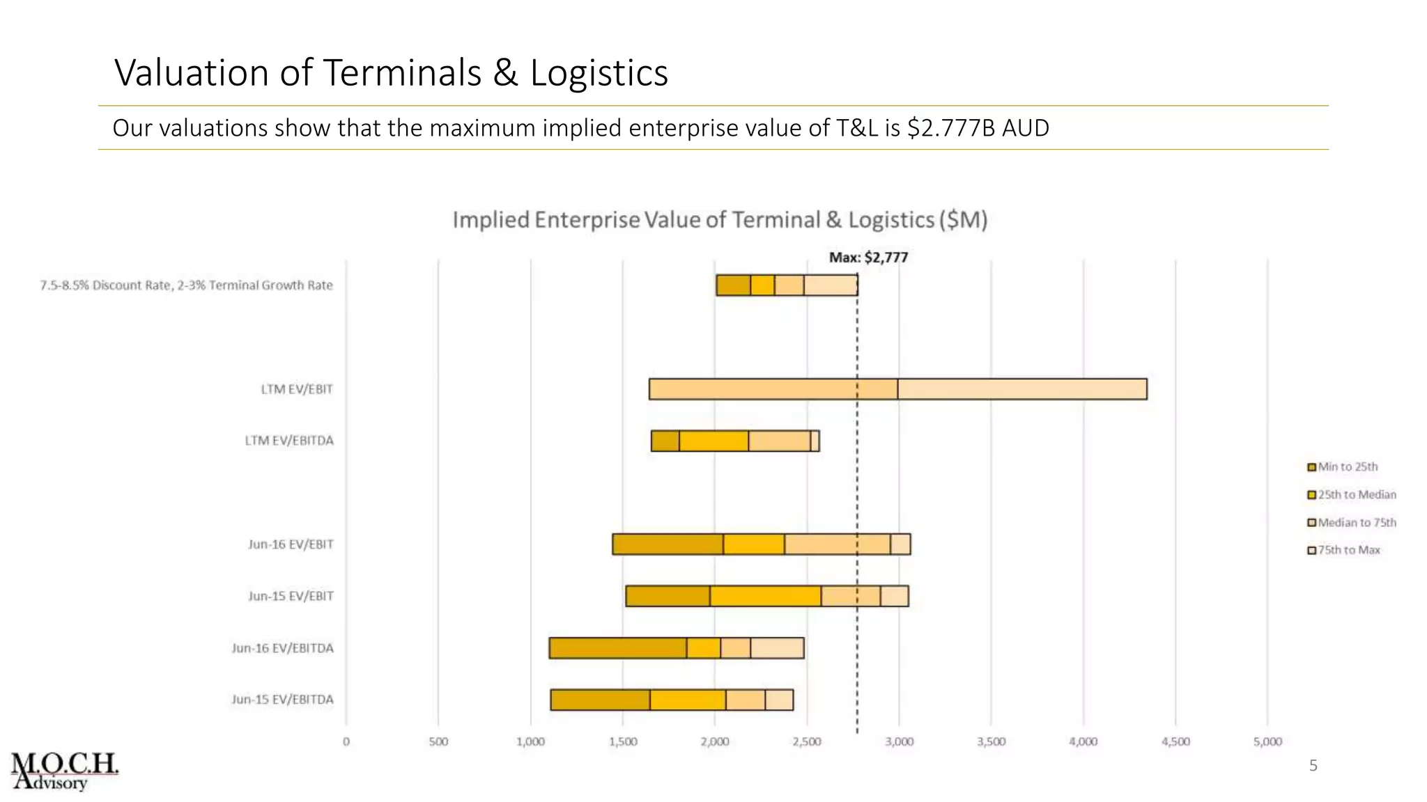 UBS Investment Banking Challenge - Campus Final pitch book | PPTX