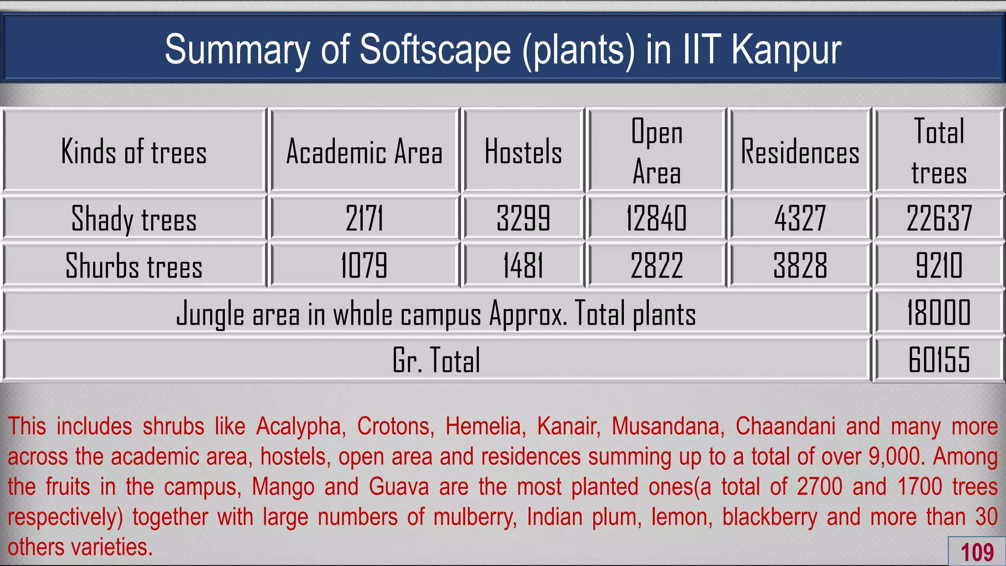 Campus landscaping iitk | PDF