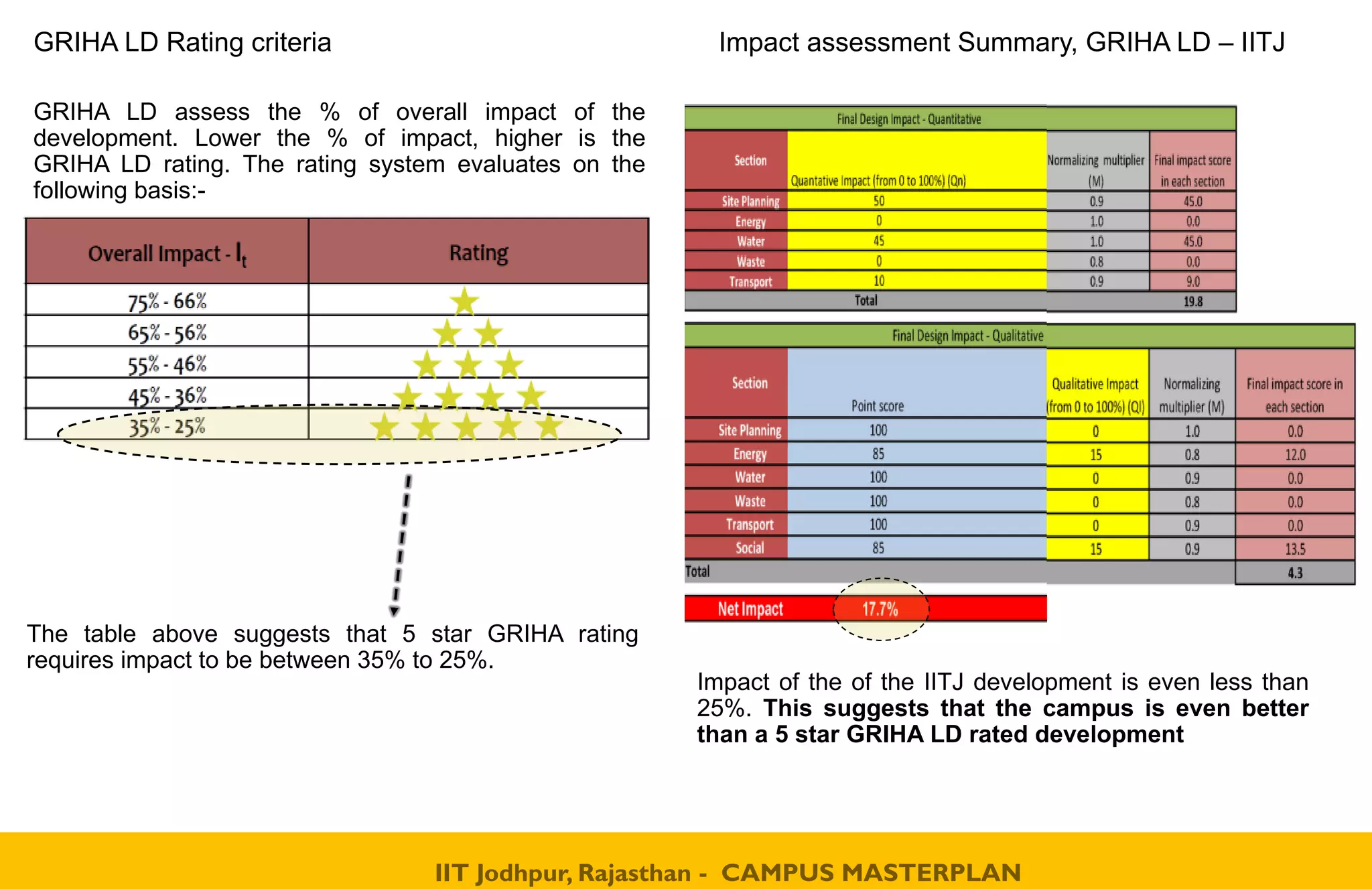 Campus Master Plan of the Indian Institute of Technology Jodhpur.pdf