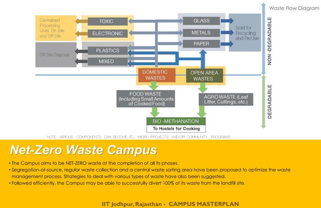 Campus Master Plan of the Indian Institute of Technology Jodhpur.pdf