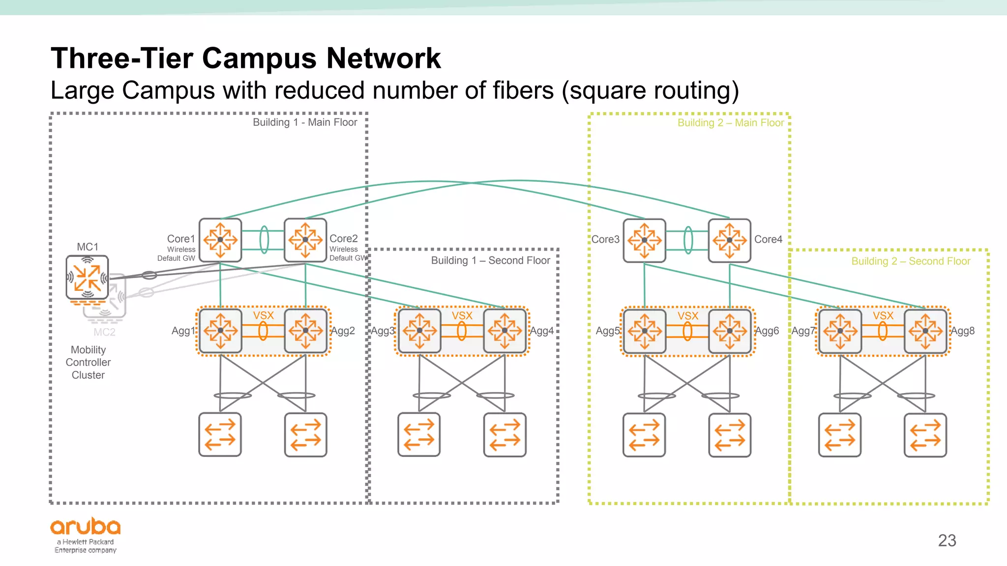 Campus_Network_Design_with_ArubaOS-CX_-_Leading_Practices | PPTX
