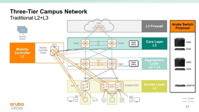 Campus_Network_Design_with_ArubaOS-CX_-_Leading_Practices | PPTX