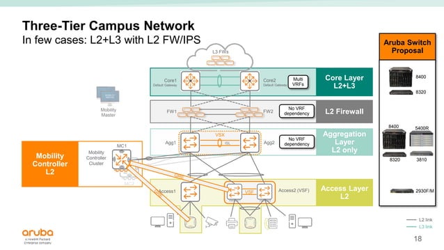 Campus_Network_Design_with_ArubaOS-CX_-_Leading_Practices | PPTX