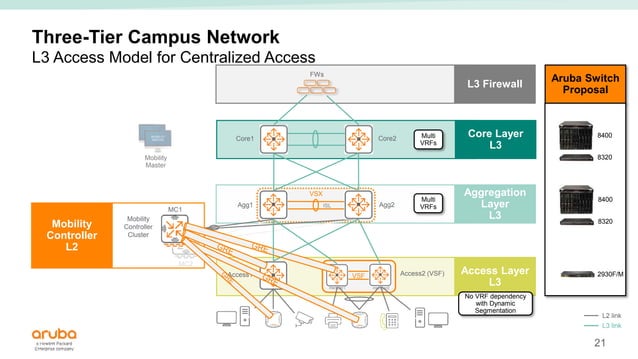 Campus_Network_Design_with_ArubaOS-CX_-_Leading_Practices | PPTX