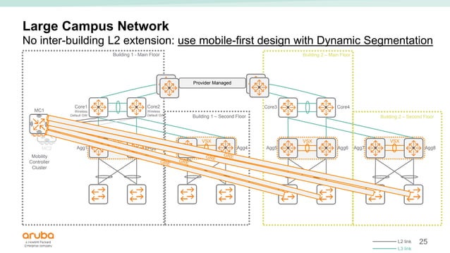 Campus_Network_Design_with_ArubaOS-CX_-_Leading_Practices | PPTX