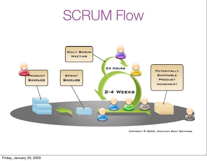 Agile Development no Yahoo! com Scrum - Campus Party 2009 - em portug…