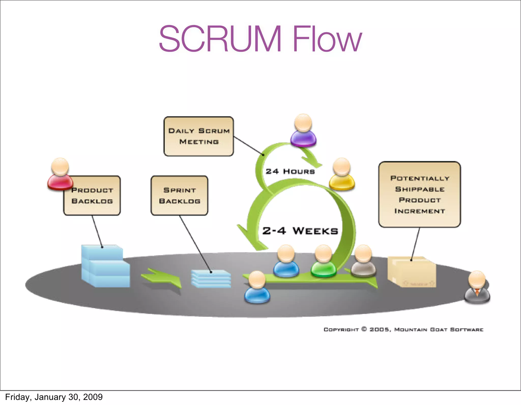 Intro Agile Software Development with Scrum for Campus Party 2009 | PPT