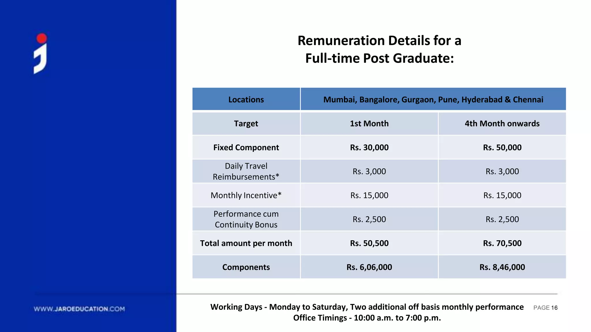 Campus Placement - Brief About Jaro Education.pptx | College Planning | College Education