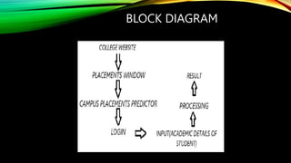 CAMPUS PLACEMENTS PREDICTOR about .pptx