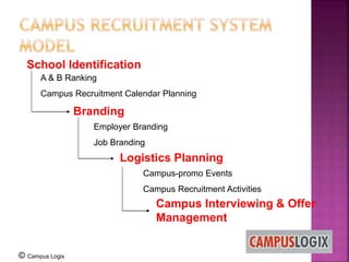 Campus Recruitment-Trends Strategies Lessons.ppt