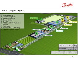 Danfoss Campus Update | PPTX