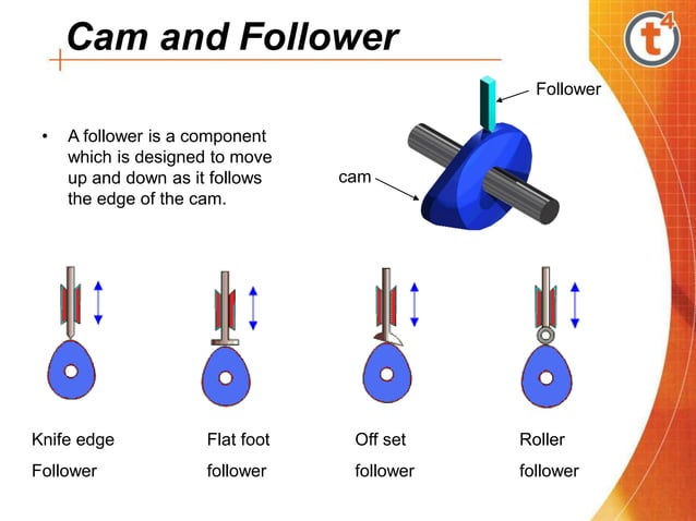 Cams.ppt