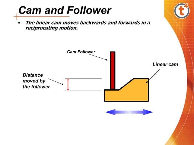 Cams.ppt
