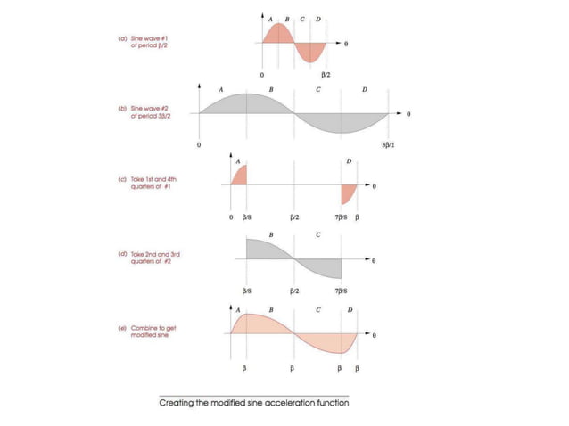 cam and follower Design of Mechanical Systems.pdf