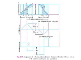 Comprehensive Study of Cams and Followers in Mechanical Systems | PPT