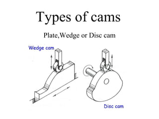 Cams and cam followers teacher | PPT