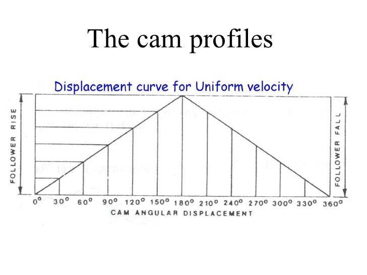 Cams and cam followers teacher
