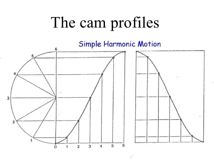 Cams and cam followers teacher