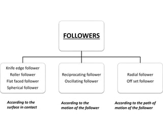 Cams and followers | PPTX | Cameras and Camcorders | Consumer Electronics