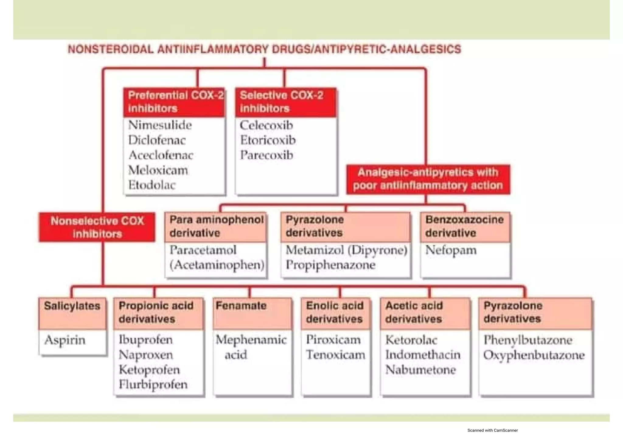 Pharmacological classification of drugs | PDF