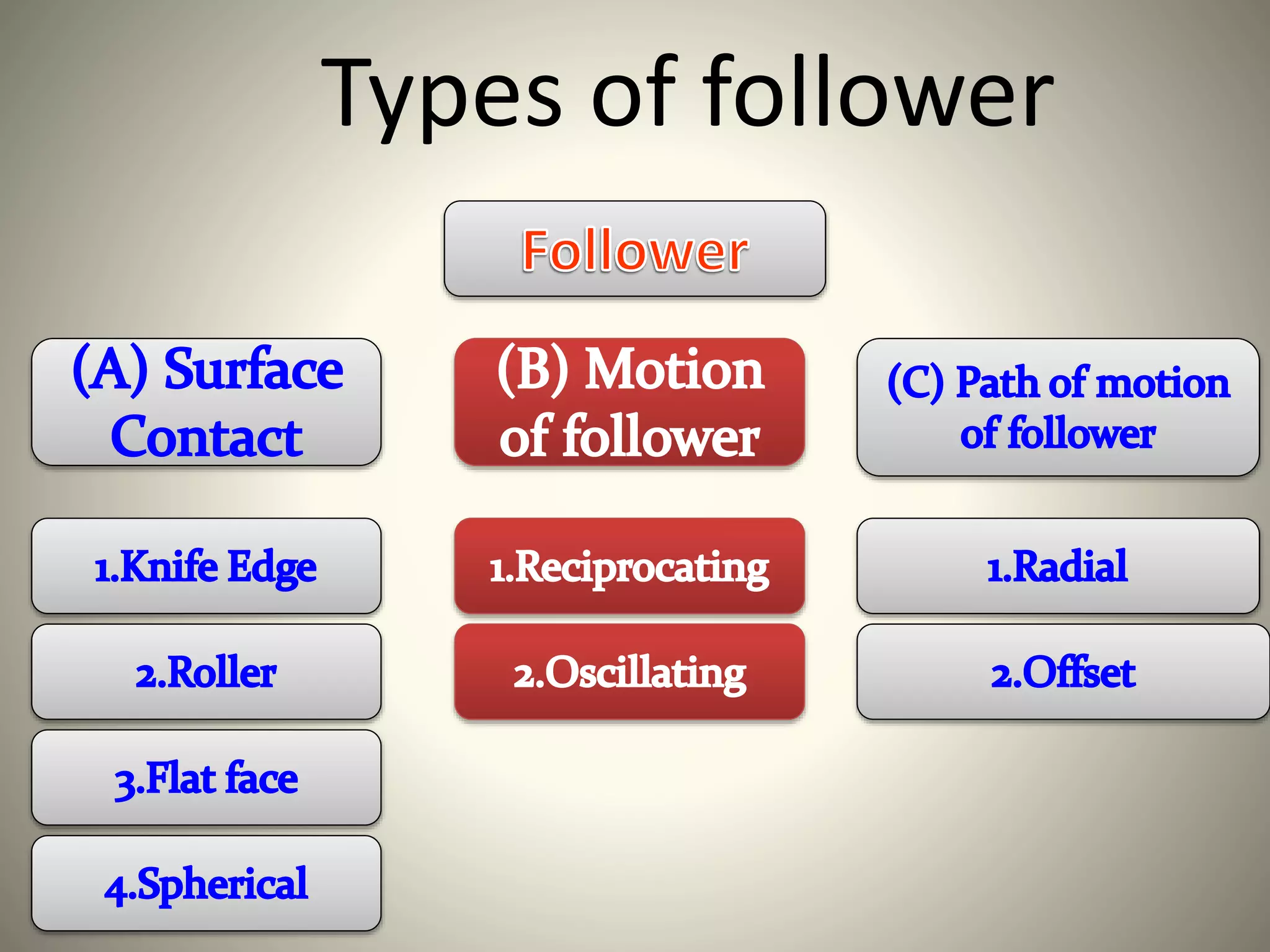 Cams and Followers | PPTX