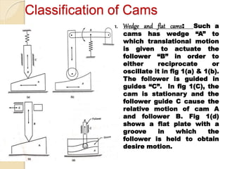 Cams & followers | PPTX