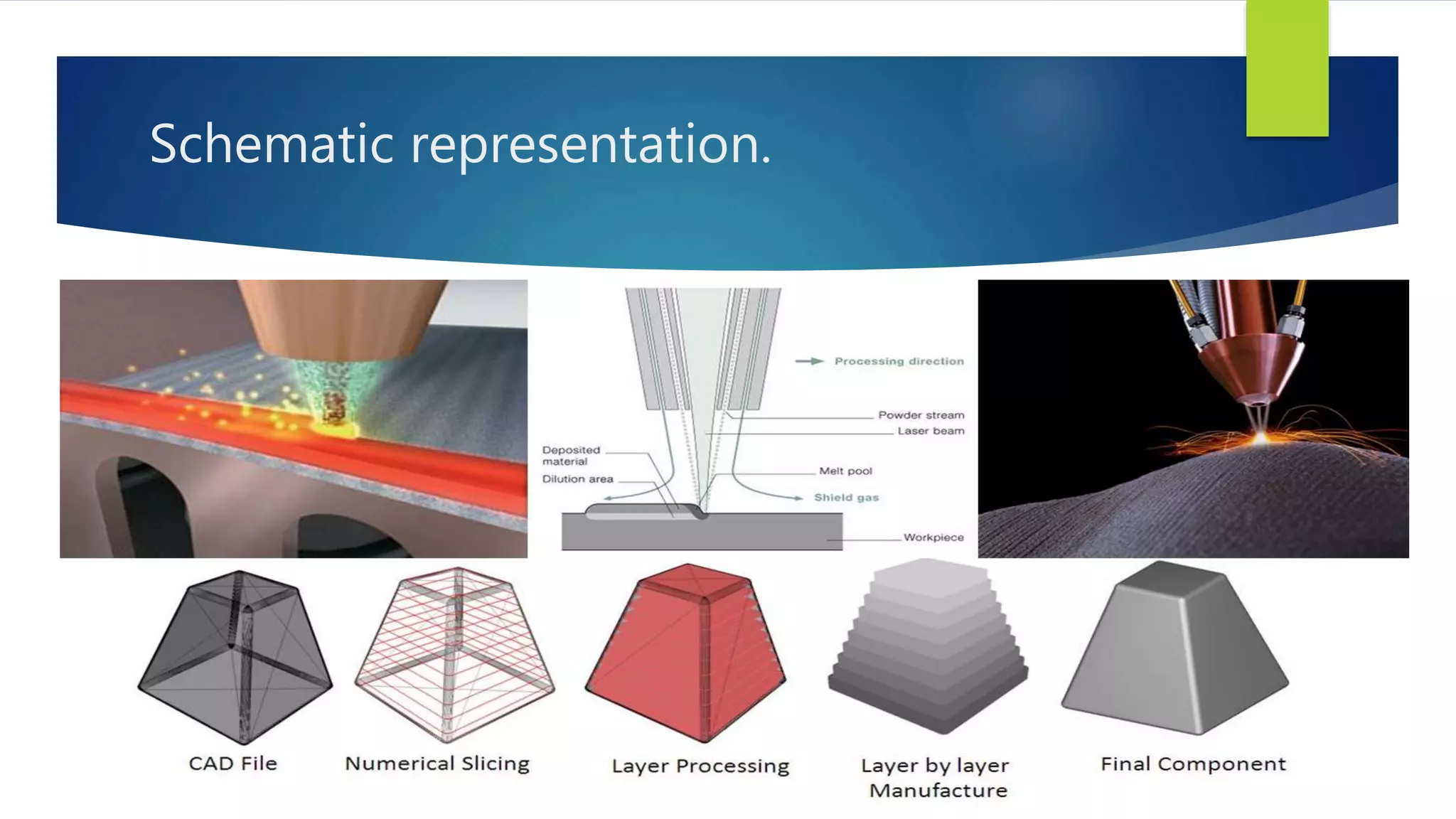 selective laser machining in additive manufacturing | PPTX