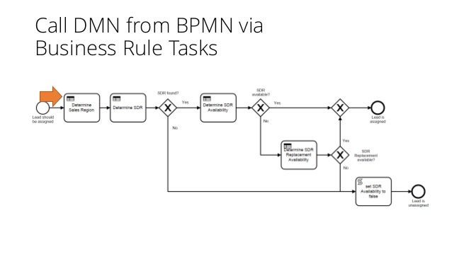 Camunda Bpmn