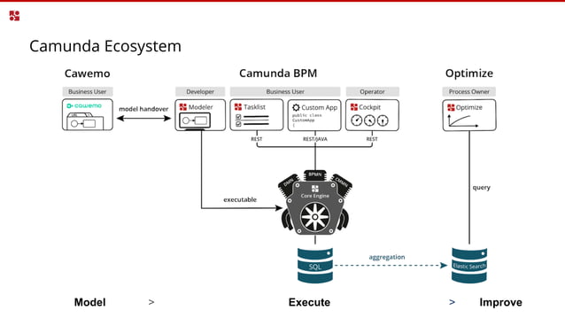 Patricio Zambrano: Live Demo: Camunda Cockpit - Camunda Day NYC | PPT
